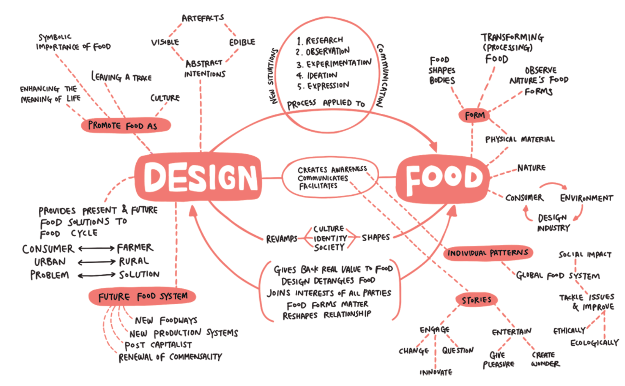 The Dutch Institute of Food and Design: Food and Design Manifesto ...